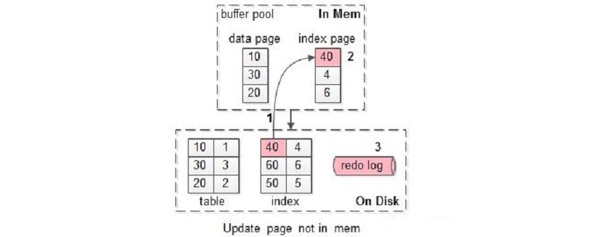 InnoDB存储引擎 | 三秋