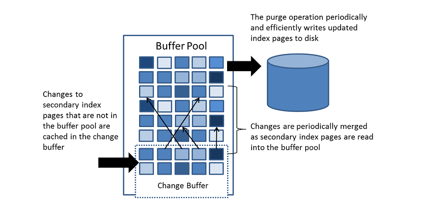 InnoDB存储引擎 | 三秋